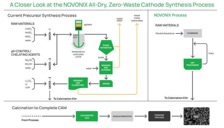 NOVONIX Secures US and Europe Patents for All-Dry, Zero-Waste Cathode ...